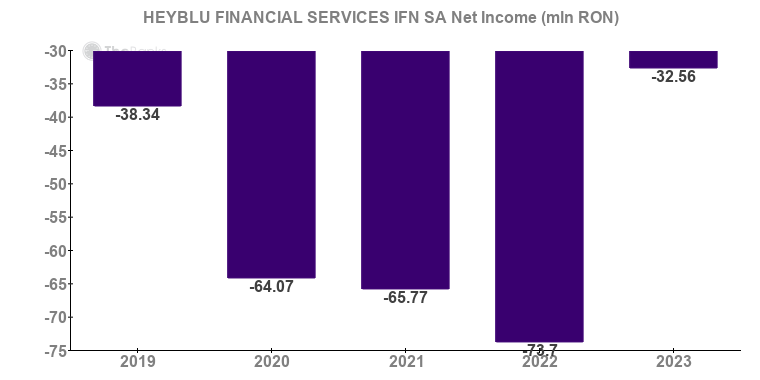 HEYBLU FINANCIAL SERVICES IFN SA (Romania) - Company Profile