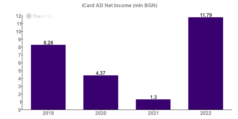 iCard AD (Bulgaria) - Company Profile and Review