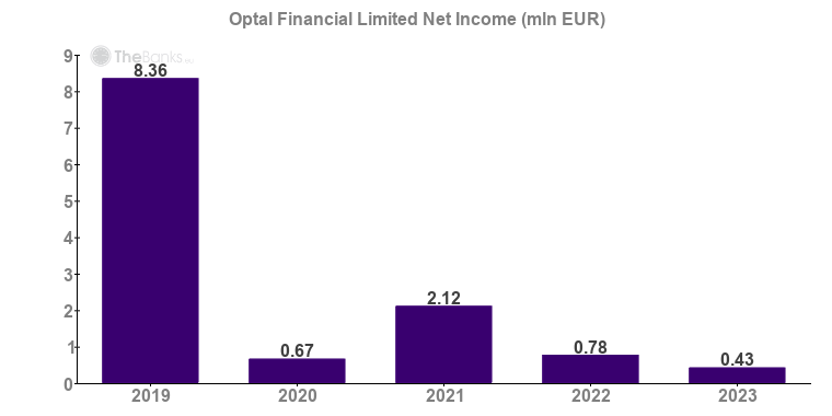 Optal Financial Limited (United Kingdom) - Company Profile