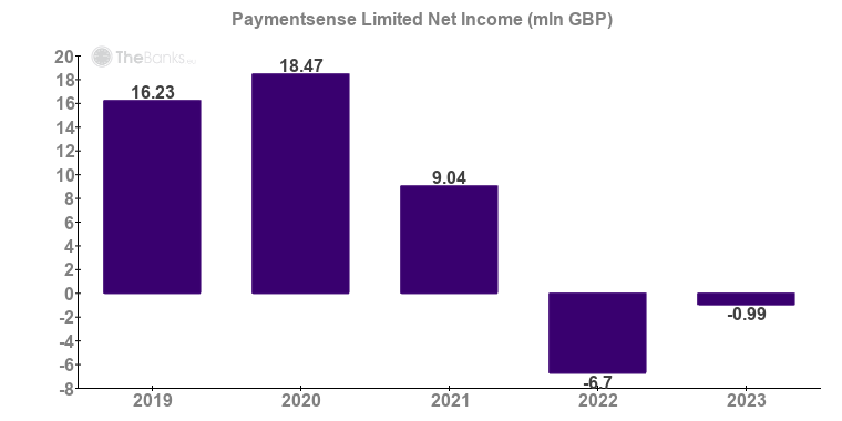Paymentsense Limited (United Kingdom) - Company Profile and Review