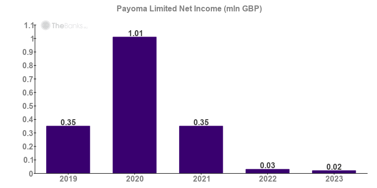 Payoma Limited (United Kingdom) - Company Profile and Review