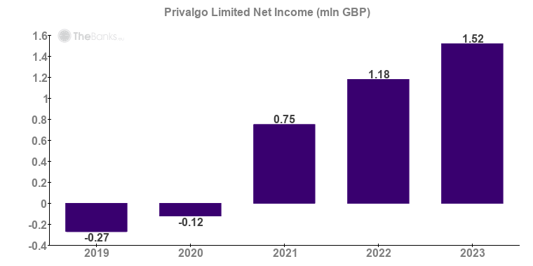 Privalgo Limited (United Kingdom) - Company Profile and Review