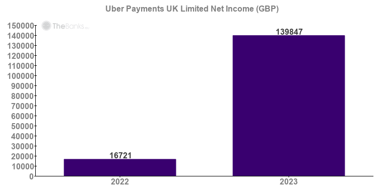 Uber Payments UK Limited (United Kingdom) - Company Profile