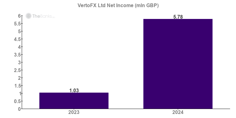 VertoFX Ltd (United Kingdom) - Company Profile and Review