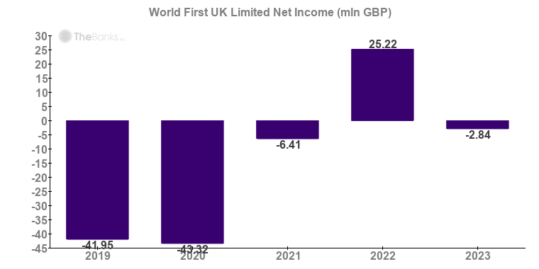 World First UK Limited (United Kingdom) - Company Profile and Review