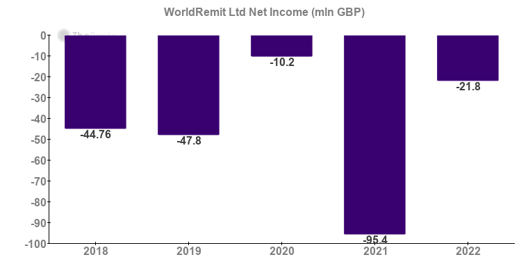 WorldRemit Ltd (United Kingdom) - Company Profile and Review