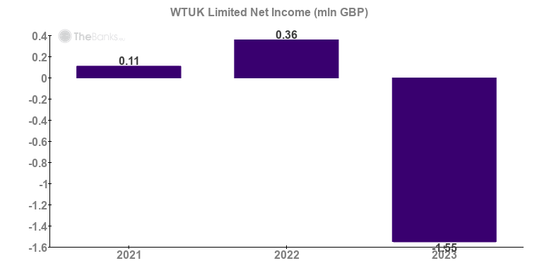 WTUK Limited (United Kingdom) - Company Profile and Review