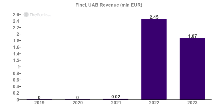 Finci, UAB (Lithuania) - Company Profile and Review
