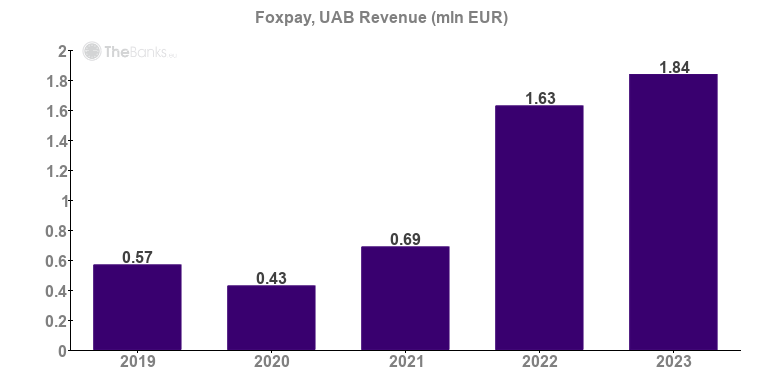 Foxpay, UAB (Lithuania) - Company Profile