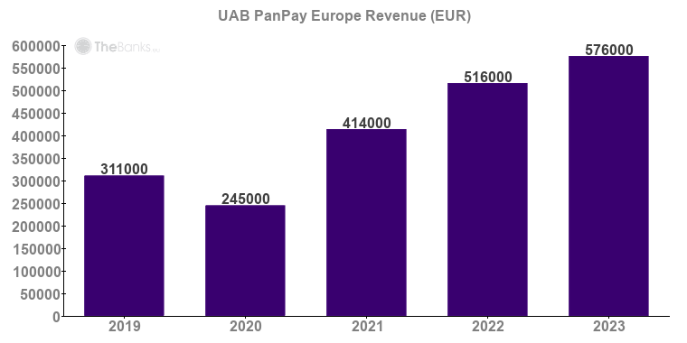 UAB PanPay Europe (Lithuania) - Company Profile