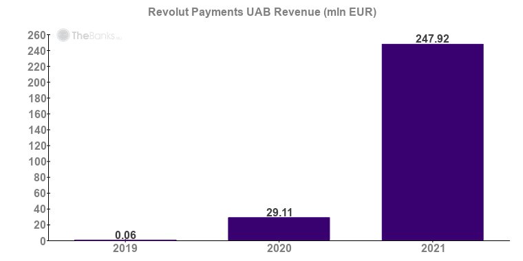 Revolut Payments UAB (Lithuania) - Company Profile
