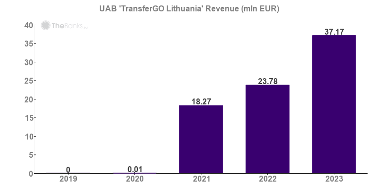 UAB 'TransferGO Lithuania' (Lithuania) - Company Profile and Review