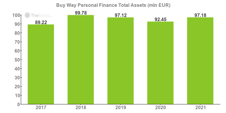Buy Way Personal Finance (Belgium) - Company Profile