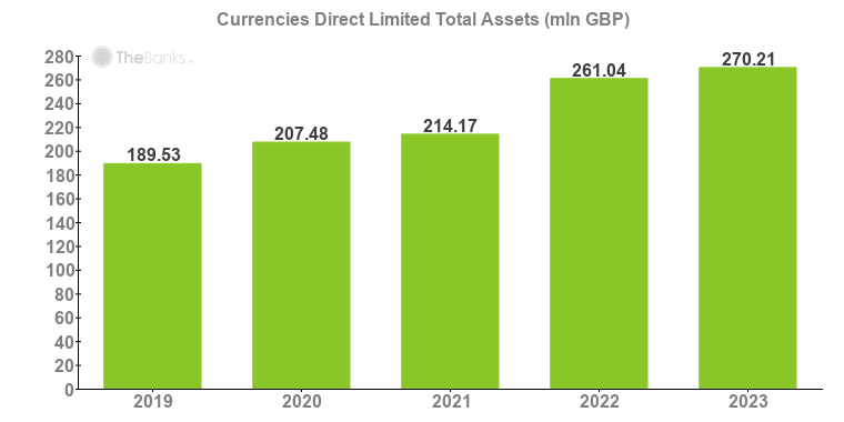 Currencies Direct Limited (United Kingdom) - Company Profile and Review