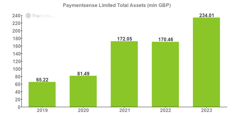 Paymentsense Limited (United Kingdom) - Company Profile and Review