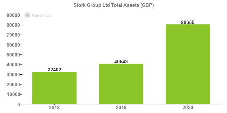 Stork Group Ltd (United Kingdom) - Company Profile