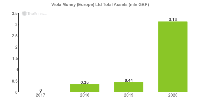 Viola Money (Europe) Ltd (United Kingdom) - Company Profile