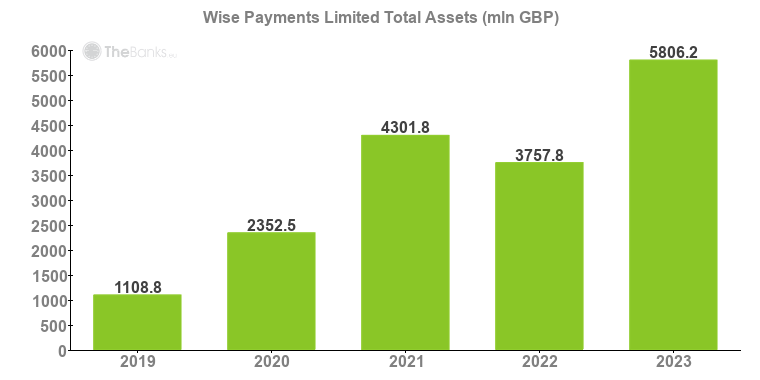 Wise Payments Limited (United Kingdom) - Company Profile and Review