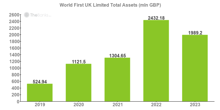 World First UK Limited (United Kingdom) - Company Profile and Review
