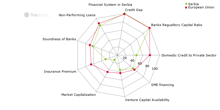 Serbia Banking Sector