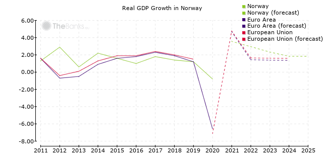 Norway (Economy and Banking Sector)