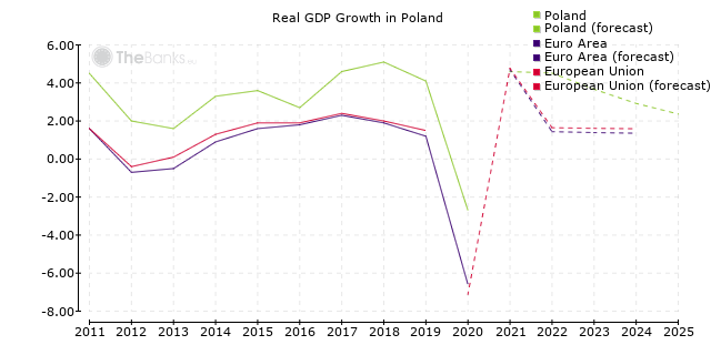 Poland (Economy and Banking Sector)