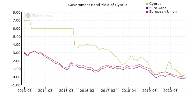 Cyprus - Economy