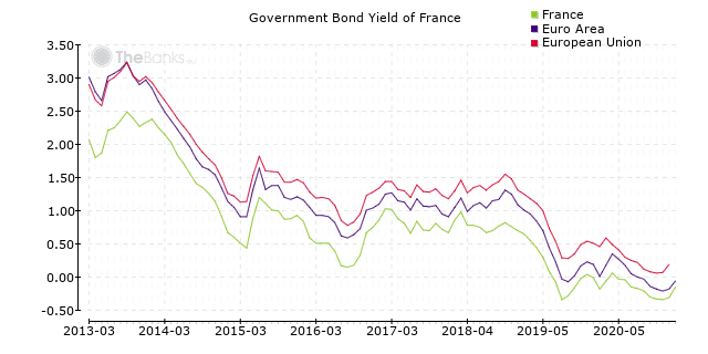 France - Economy