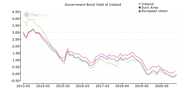 Ireland - Economy