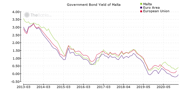 Malta - Economy