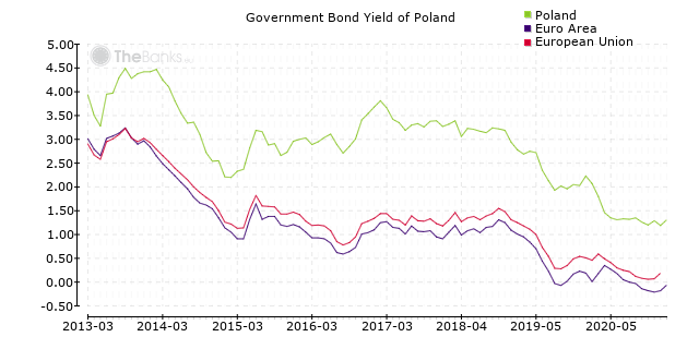 Poland - Economy