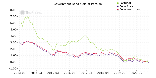 Portugal - Economy