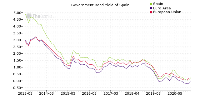 Spain - Economy
