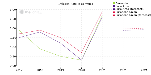 Bermuda - Economy