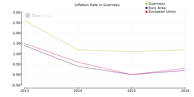 Guernsey - Economy
