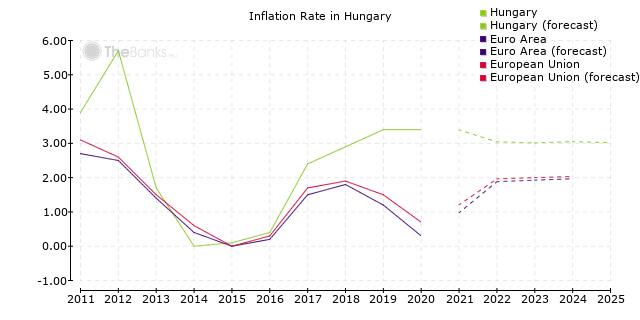 Hungary - Economy