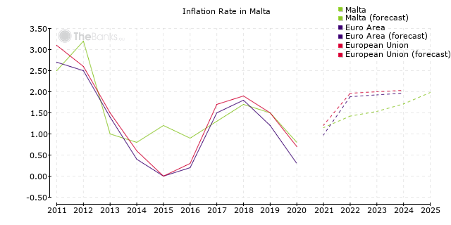 Malta - Economy
