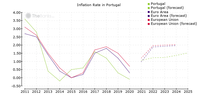 Portugal - Economy