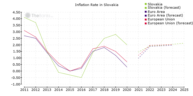 Slovakia - Economy