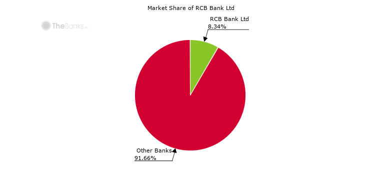 RCB Bank Ltd (Cyprus) - Bank Profile