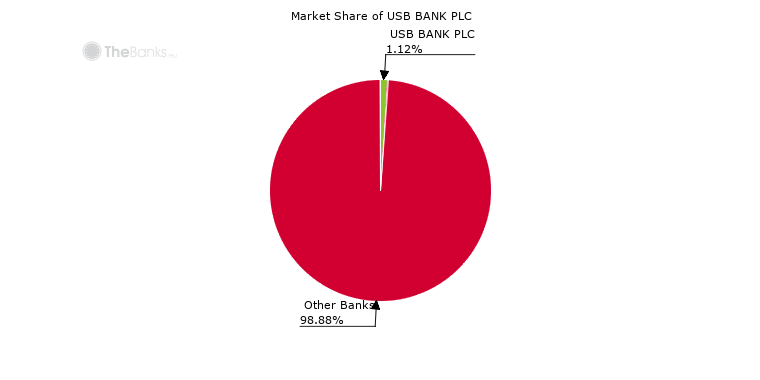 USB BANK PLC (Cyprus) - Bank Profile
