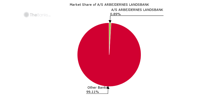 A/S ARBEJDERNES LANDSBANK (Denmark) - Bank Profile