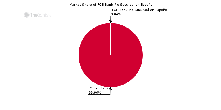 FCE Bank Plc Sucursal en España (Spain) - Bank Profile