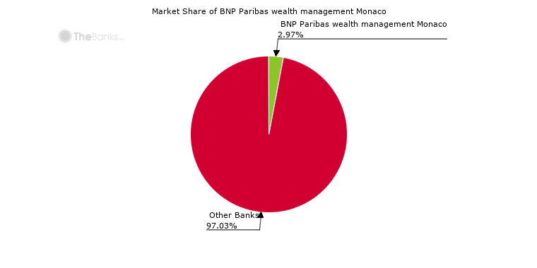 BNP Paribas wealth management Monaco (Monaco) - Bank Profile