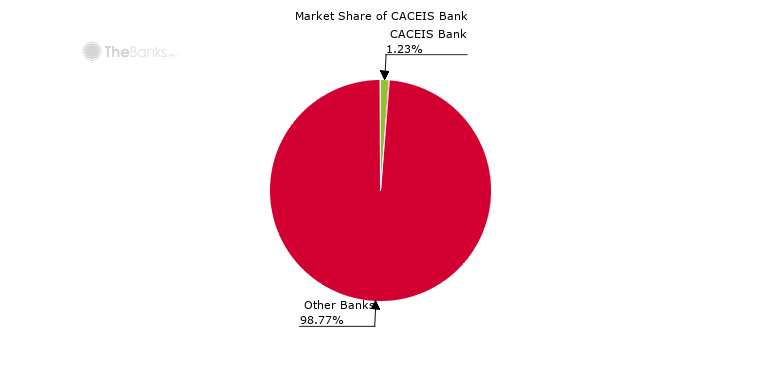 CACEIS Bank (France) - Bank Profile