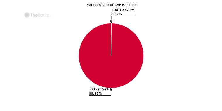 CAF Bank Ltd (United Kingdom) - Bank Profile