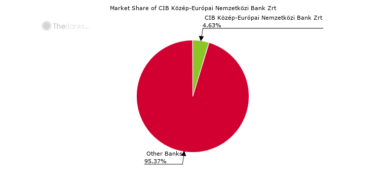 CIB Közép-Európai Nemzetközi Bank Zrt (Hungary) - Bank Profile