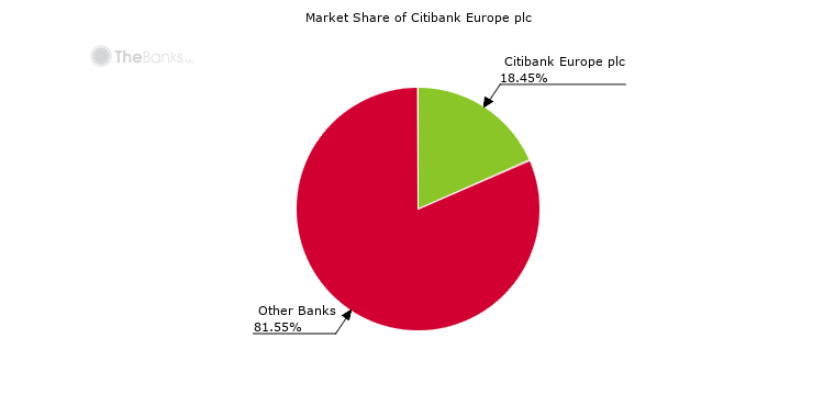 Citibank Europe plc (Ireland) - Bank Profile