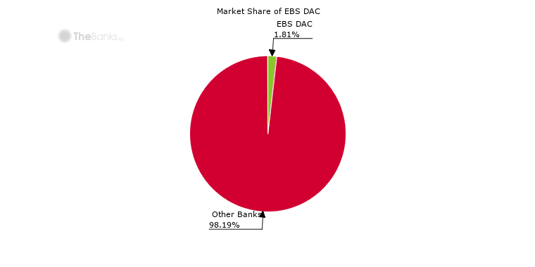 EBS DAC (Ireland) - Bank Profile