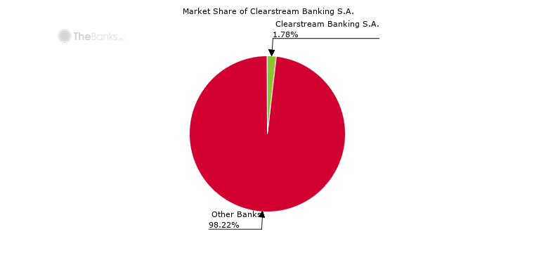 Clearstream Banking S.A. (Luxembourg) - Bank Profile